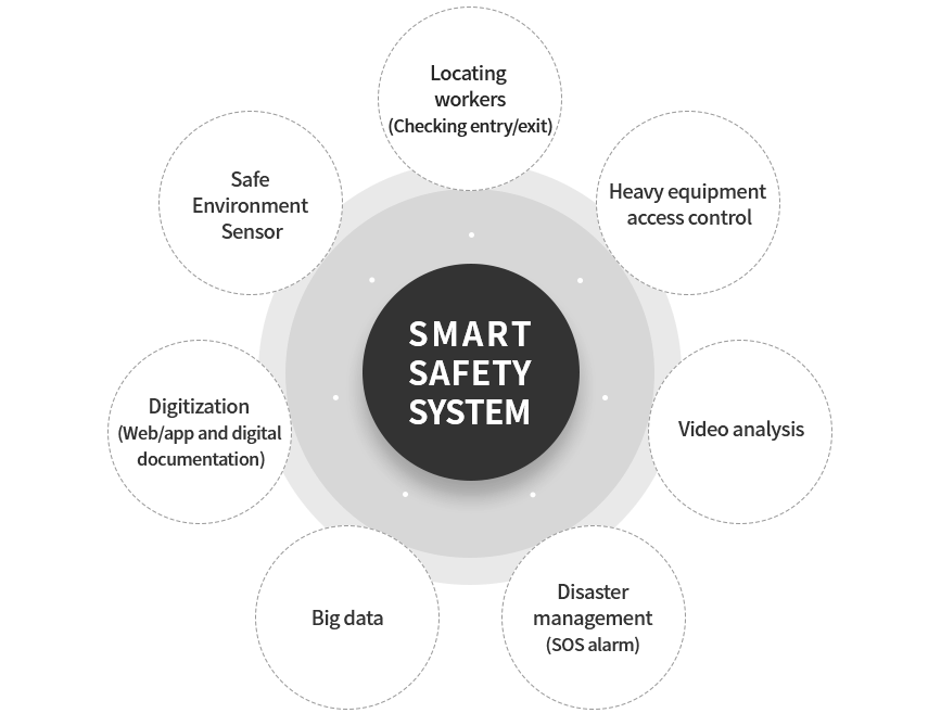 Real-time site status monitoring and accident prevention